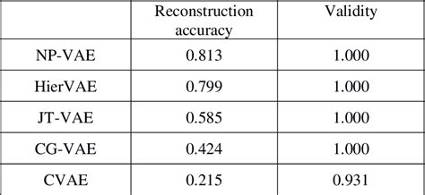 Table 1 From Deep Generative Model Of Constructing Chemical Latent Space For Small To Large