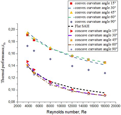 Variation Of Thermal Performance With Reynolds Number For Convex And