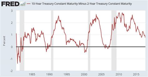 Revisiting The US Yield Curve TSI Blog