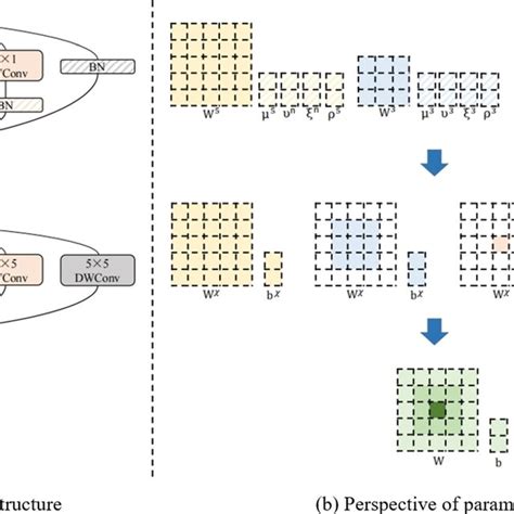 The Process Of Re Parameterization Of The Structure And Parameter In
