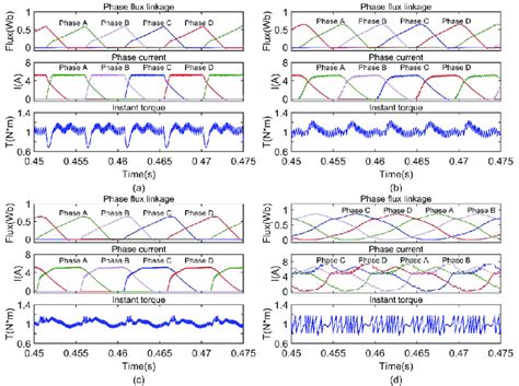 Torque Current And Flux Diagram Of 4 Control Strategies Of 86 Srm Download Scientific