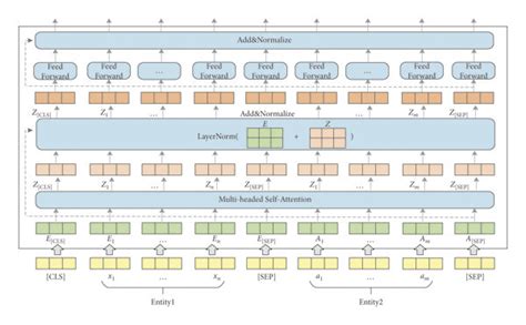 Basic Structure Of Transformer Encoder Download Scientific Diagram