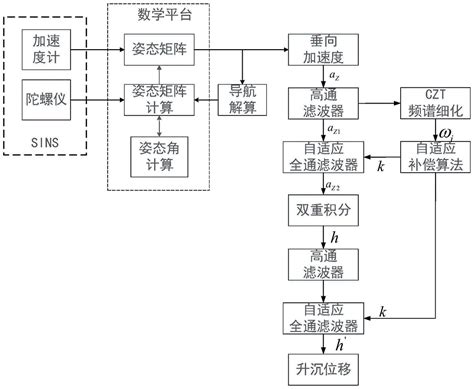 一种基于相位补偿的捷联惯导升沉测量方法与流程 2