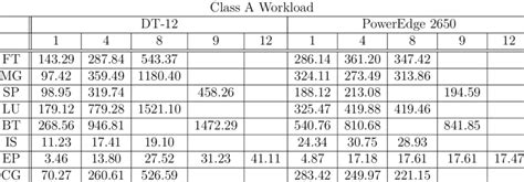 Nas Parallel Benchmarks Class B Download Table