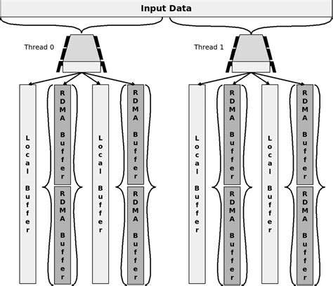 Two Threads Partitioning The Input Data Into A Set Of Local And