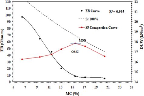 Figure 1 From Influence Of Compaction On Electrical Resistivity Characteristics Of Fine Grained