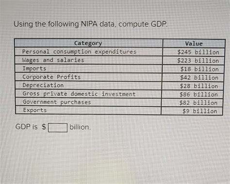 Solved Using The Following Nipa Data Compute Gdp Category