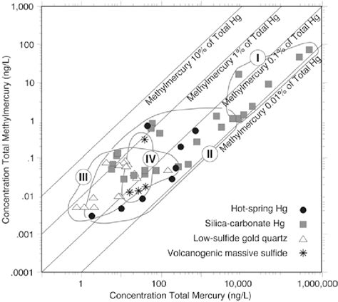 Plot Of Concentration Of Total Methylmercury And Mercury In Mine Download Scientific Diagram