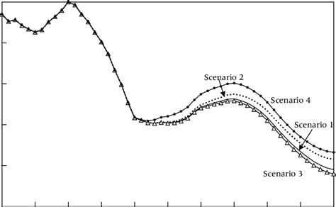 Annual Number Of Births Under Four Projection Scenarios Differentiated