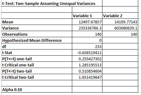 Solved T Test Two Sample Assuming Unequal Variances Chegg Com