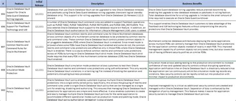 Oracle Database Vault New Features From 121 To 21c Ahmed Abdelfattah Blog