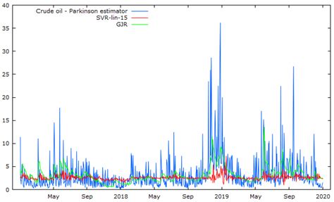 forecasting volatility of energy commodities comparison of garch