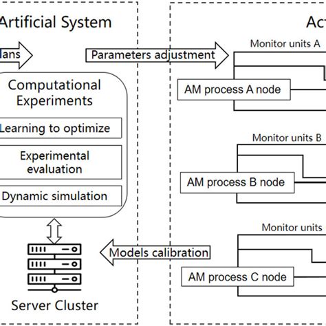 Framework Of Parallel Additive Manufacturing Systems Download Scientific Diagram