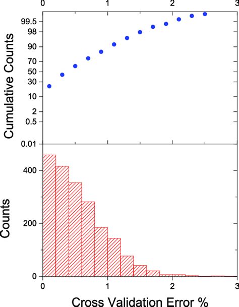 The Distribution Of The Cross Validation Errors Download Scientific