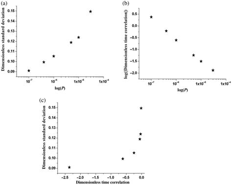 Dependences Of Dimensionless Standard Deviation A And The Logarithm Download Scientific