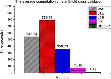 The Average Computation Times Of Five Methods In 5 Fold Cross