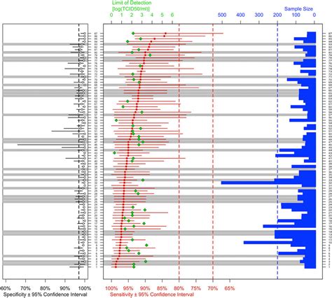 Graphical Representation Of Clinical Performance Data Of Non Identical