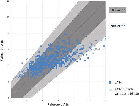Hemoglobin A1c And Self Monitored Average Glucose Validation Of The Dynamical Tracking Ea1c