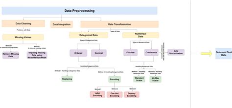 Data Preprocessing Data Cleaning Python Ai Ml Analytics
