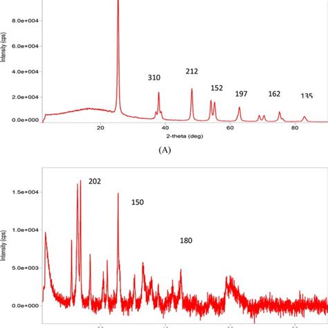A Xrd Pattern Of Titanium Oxide B Xrd Pattern Of Aloe Vera‐titanium Download Scientific