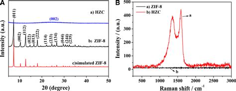 A Powder X Ray Diffraction Patterns Of Zif 8 Simulated Zif 8 And