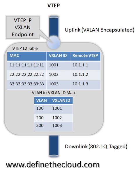 VXLAN Deep Dive Define The Cloud