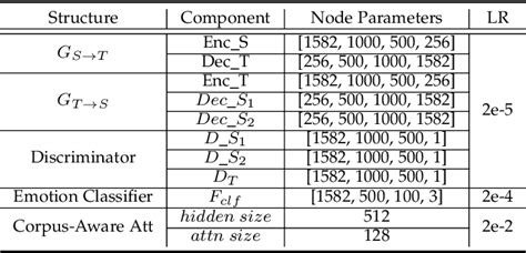 Table 2 From Unsupervised Cross Corpus Speech Emotion Recognition Using A Multi Source Cycle Gan