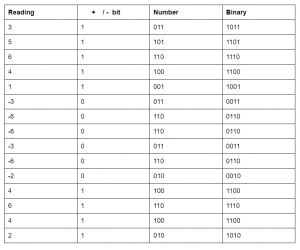 Sound Wave Readings Binary