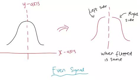 How To Determine If A Signal Is Even Or Odd Tooabstractive