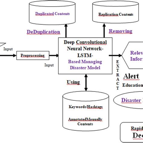 Overview Of Lstm Its Gates And Activation Functions Download