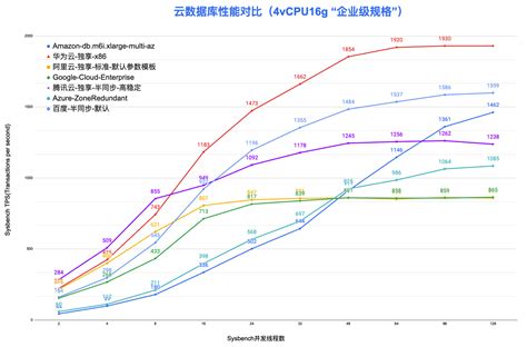 全球八大云厂商rds Mysql性能对比 全球八大云厂商rds Mysql性能对比
