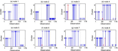 Clustering Results Of The Wine Dataset At A H Node 1∼node 8