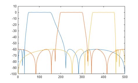 Bandpass Bandpass Filter Signals Matlab