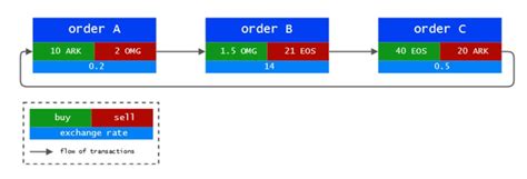 Loopring LRC Token Progress Airdrop