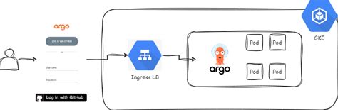 Configuring Argocd On Gke With Ingress And Github Sso By Pranav