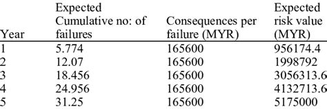 Risk Estimation For Imperfect Repair Download Table