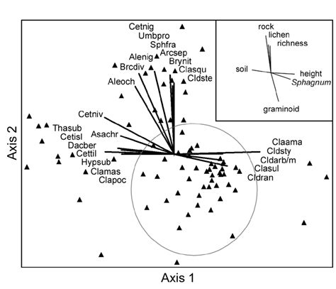 Nms Ordination Of The Plots In Species Space Rigidly Rotated 105° And Download Scientific