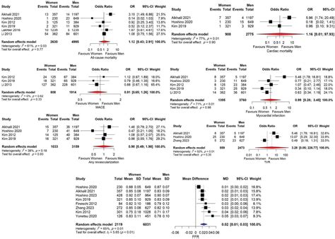 Sex Differences In Fractional Flow Reserve Measurement And Its Impact