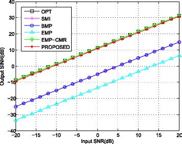 Output SINR Against Input SNR For The Case Of Two Coherent Sources Download Scientific Diagram