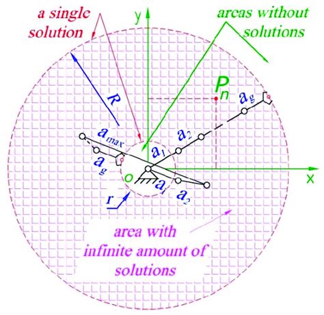 Reachable Points Without Taking Into Account Joint Constraints