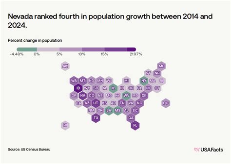 Is Nevadas Population Growing Or Shrinking Usafacts
