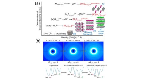 Rational Synthesis Of Chalcogenides Argonne National Laboratory
