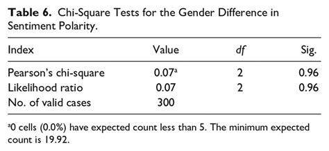 Chi Square Tests For The Gender Difference In Sentiment Polarity Download Scientific Diagram
