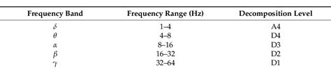 Table 1 From Eeg Emotion Recognition Applied To The Effect Analysis Of