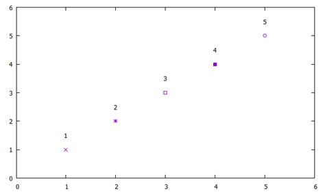 Gnuplot Bugs 1754 Pointtype Variable Off By 1