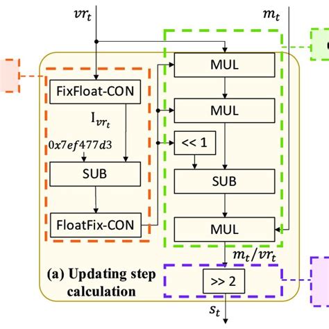 Hardware Design For The Updating Step Calculation Module Of F Adam