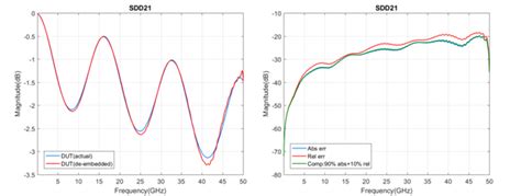 Ieee P370 A Fixture Design And Data Quality Metric Standard For Interconnects Up To 50 Ghz