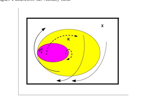 The Viable And Non Viable Trajectories Download Scientific Diagram