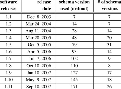 Mediawiki Software Releases And The Number Of Db Schema Versions Download Table