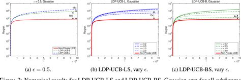 Figure 2 From Multi Armed Bandits With Local Differential Privacy Semantic Scholar